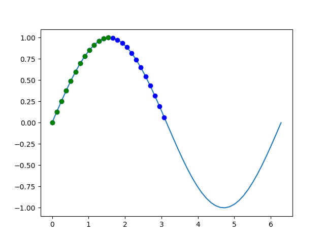 Deeplearning 笔记：Numpy dot,cumsum,花式索引,布尔屏蔽等 | SonicHuang's Blog